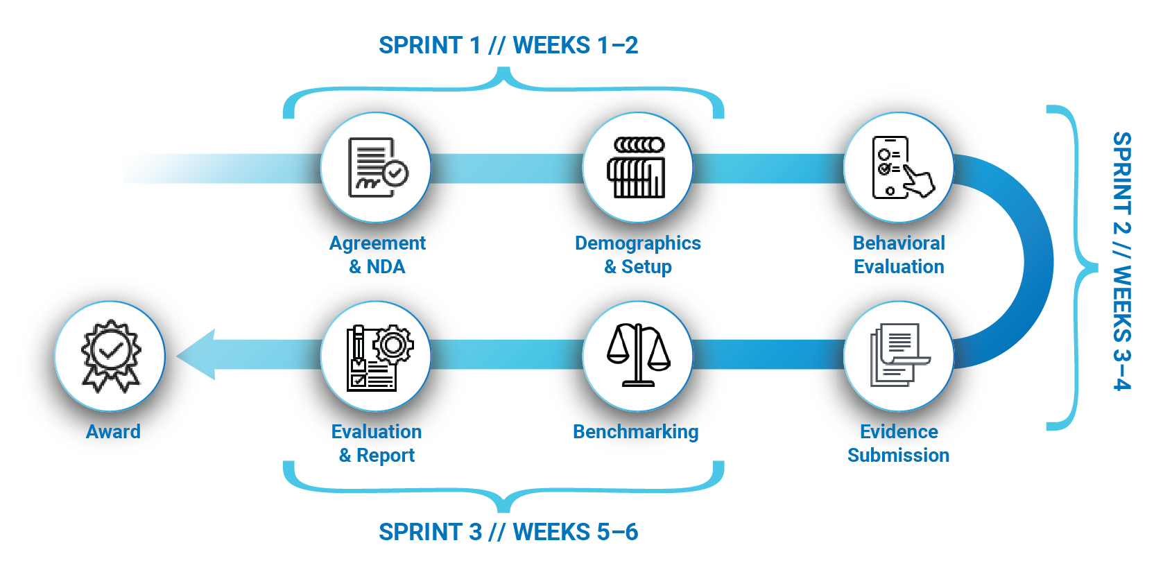 Business Agility Profile - How it works