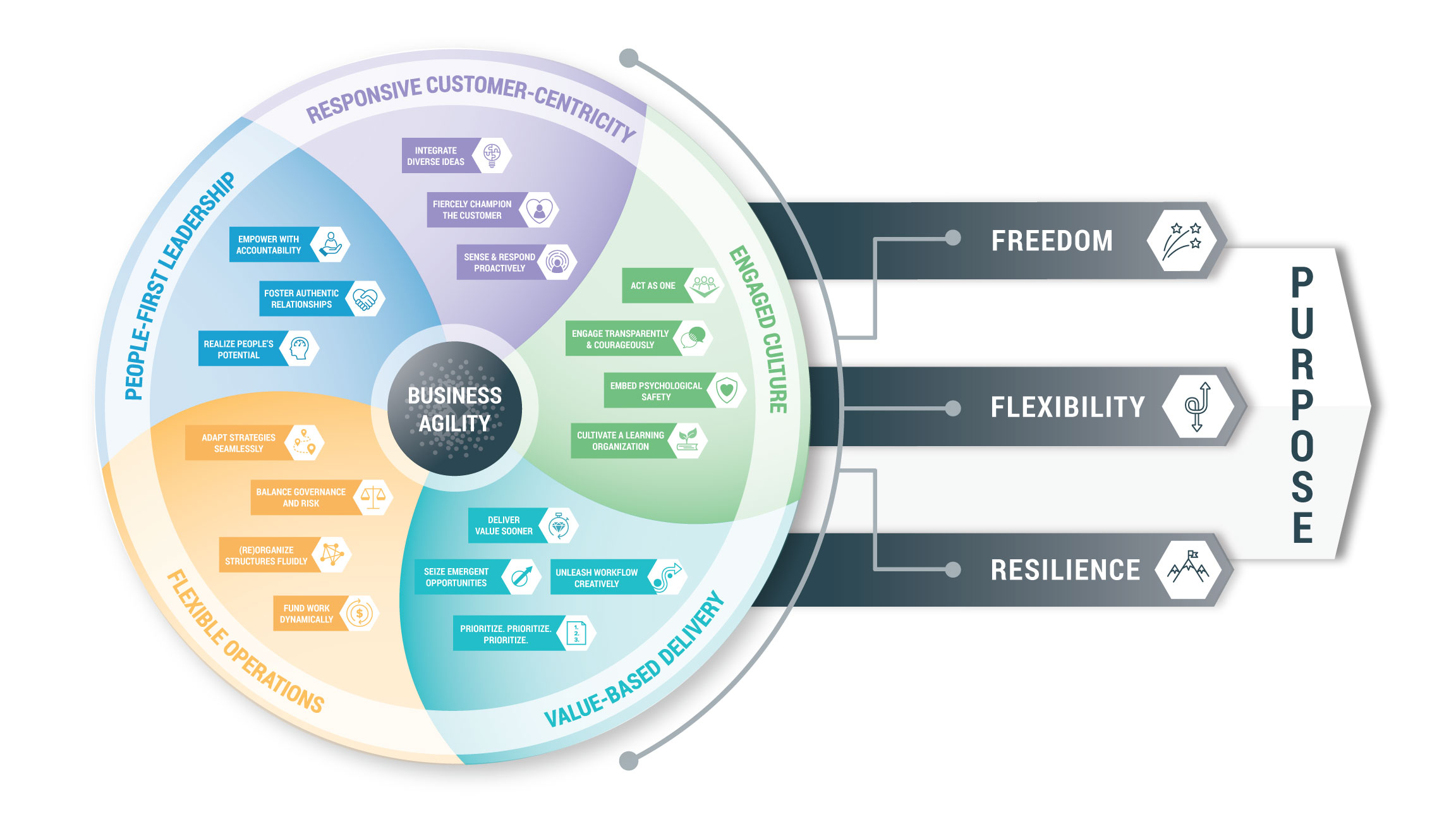 Domains Of Business Agility Engage Transparently Courageously